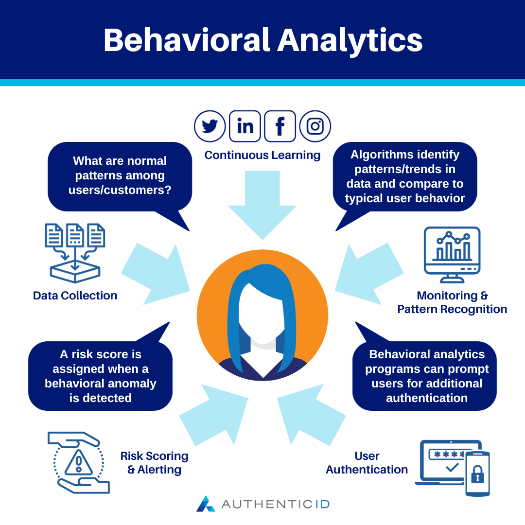 What are Behavioral Biometrics? | AuthenticID What are Behavioral Biometrics? | AuthenticID